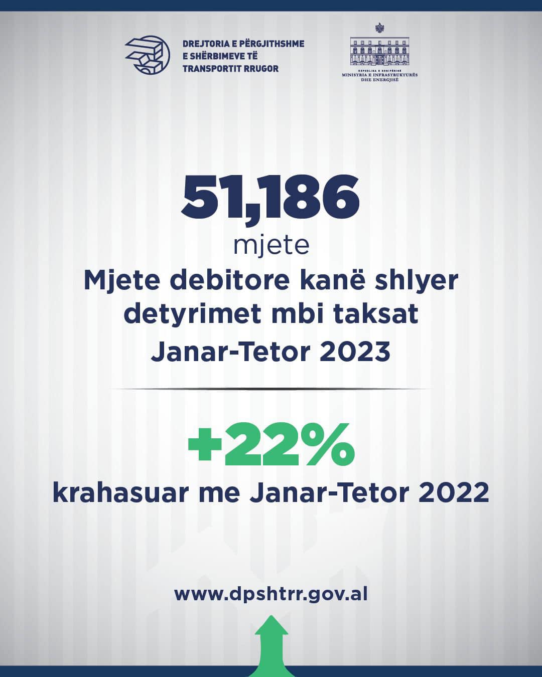 Rezultate rekord të ekipit të DPSHTRR në volum arkëtimi! | DPSHTRR